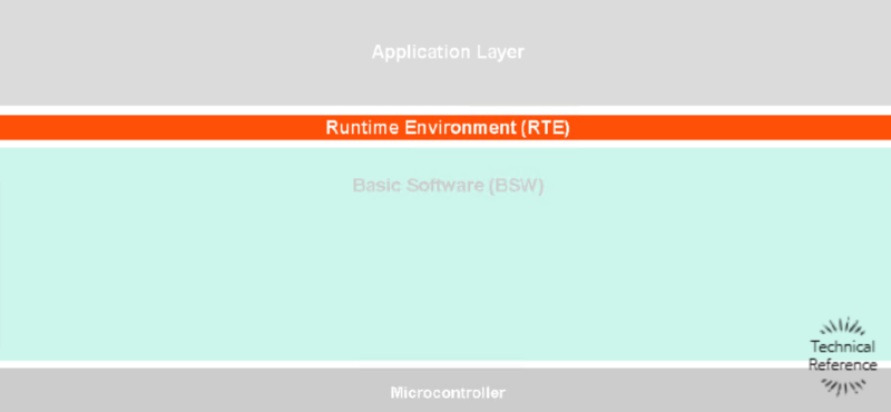 AUTOSAR 플랫폼의 아키텍처(Architecture) : ASW, RTE, BSW, Service, EAL, MCAL ...