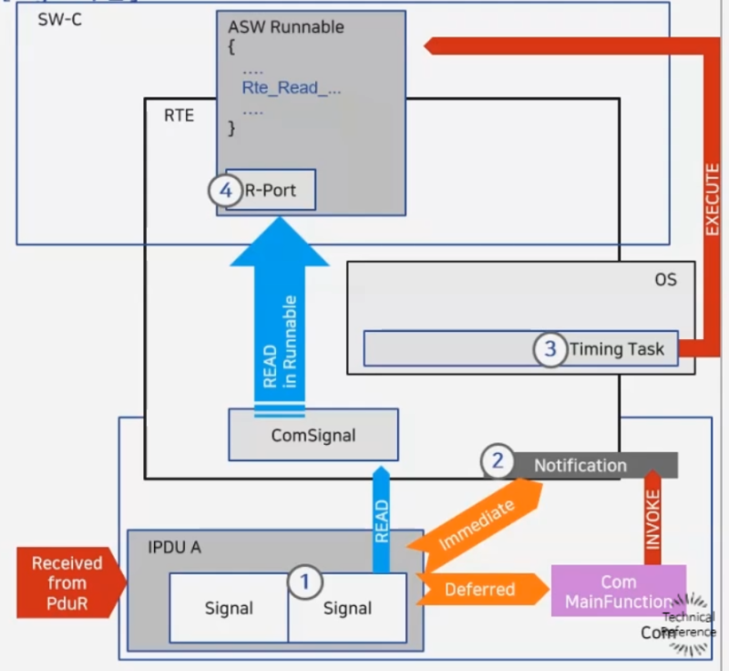 AUTOSAR CAN 통신 : DB, 네트워크 구성, Signal-Based Timing / Event : 네이버 블로그