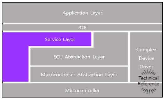AUTOSAR 플랫폼의 아키텍처(Architecture) : ASW, RTE, BSW, Service, EAL, MCAL ...