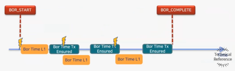 AUTOSAR CAN 통신 과정(시퀀스) : Start, Sleep, BusOff, Recovery : 네이버 블로그