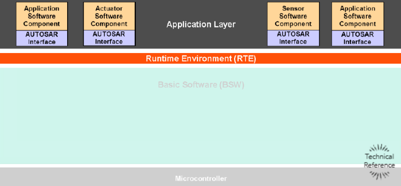 AUTOSAR 플랫폼의 아키텍처(Architecture) : ASW, RTE, BSW, Service, EAL, MCAL ...