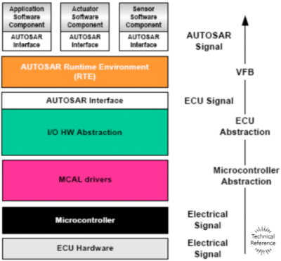 AUTOSAR 플랫폼 I/O 추상화 : DIO(GPIO), ADC, PWM, GPT, ICU 설정방법 : 네이버 블로그