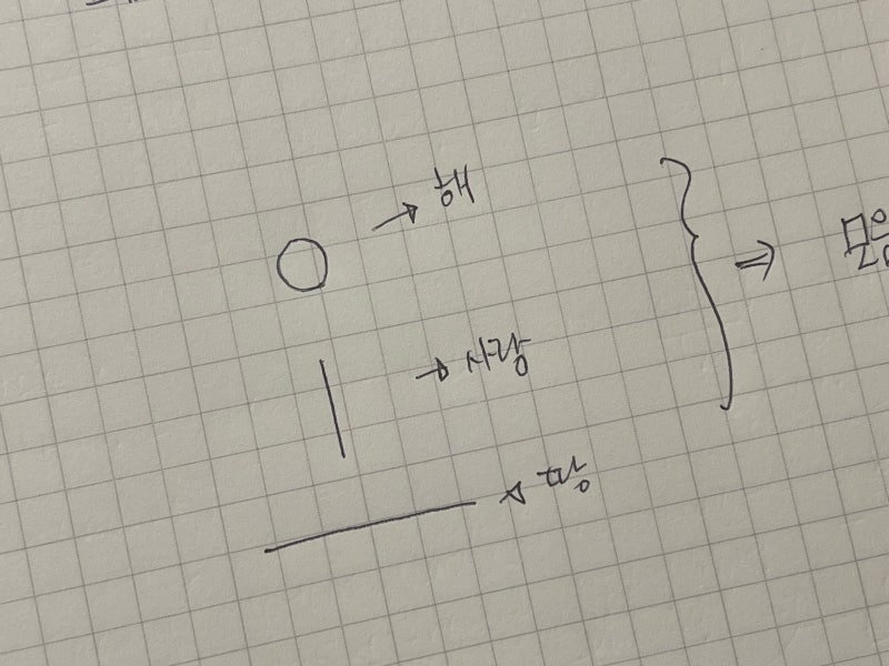 한글의 창제 원리를 통한 한글 익히기 ft. 영어 자음 모음 어원 : 네이버 블로그