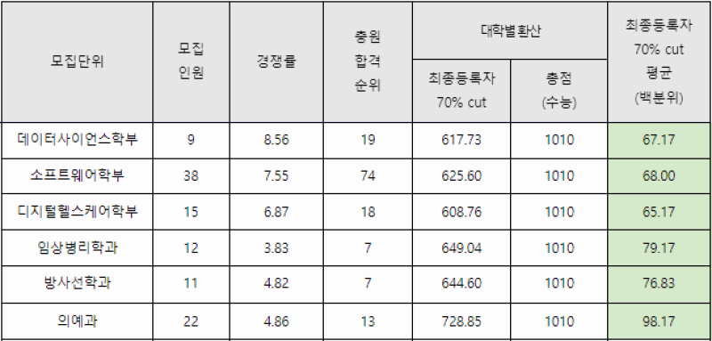 2023 연세대 미래캠퍼스 정시등급 연대 연세대학교미래 미대 수능등급 경쟁률 백분위 커트라인 입시결과 입결 디자인예술학부