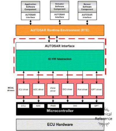 AUTOSAR 플랫폼 I/O 추상화 : DIO(GPIO), ADC, PWM, GPT, ICU 설정방법 : 네이버 블로그