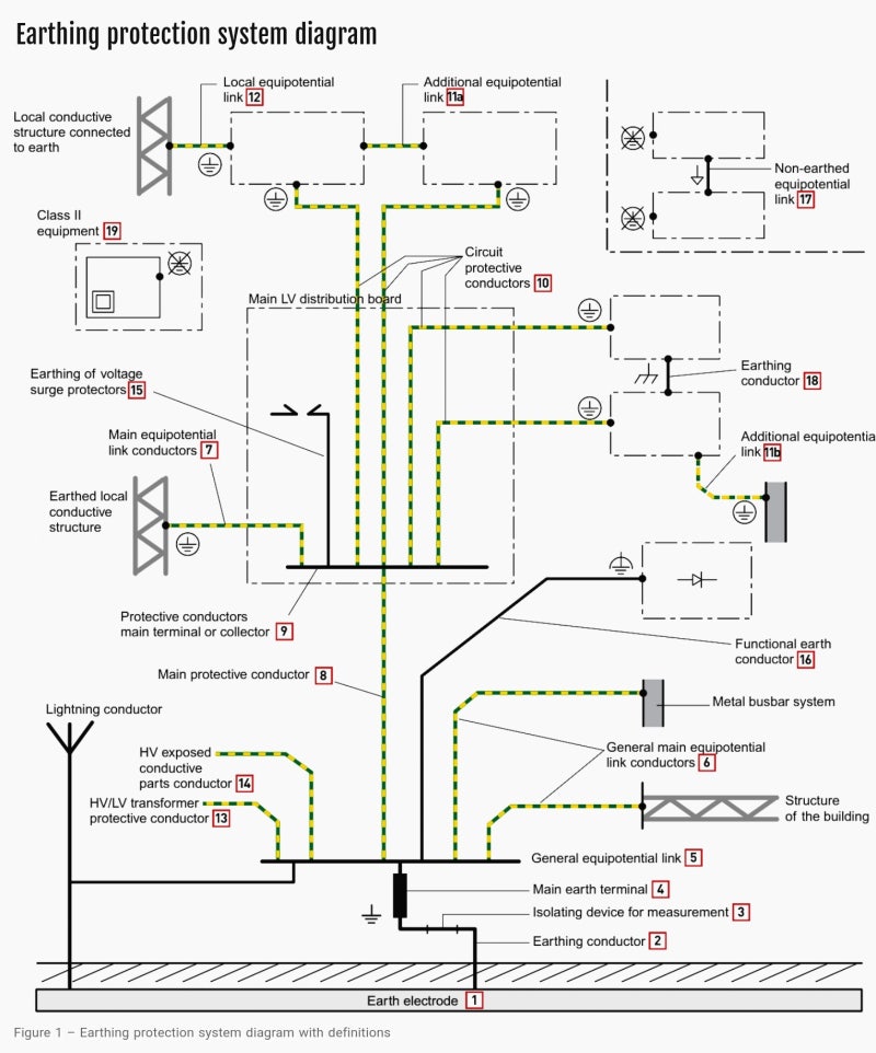 접지 보호 시스템에 대한 기초 이해 Earthing Protection System 네이버 블로그