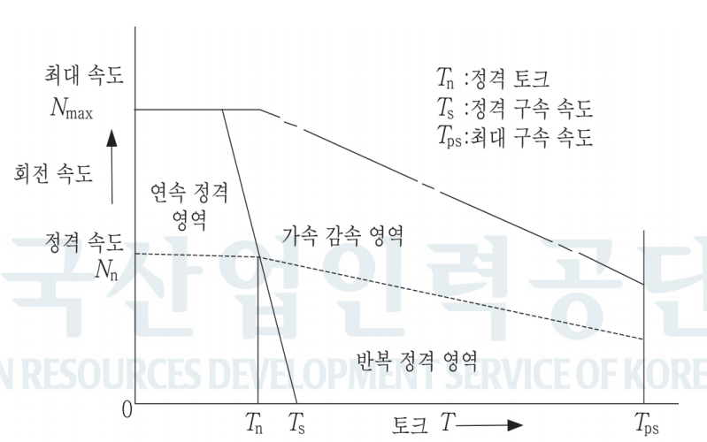 직류기 26편 직류 서보 전동기서보 모터는 무엇이고 구조와 특성은 무엇인가 네이버 블로그