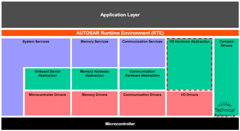 AUTOSAR 플랫폼 I/O 추상화 : DIO(GPIO), ADC, PWM, GPT, ICU 설정방법 : 네이버 블로그