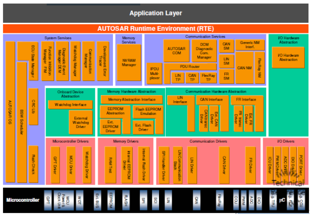 AUTOSAR 플랫폼의 아키텍처(Architecture) : ASW, RTE, BSW, Service, EAL, MCAL ...
