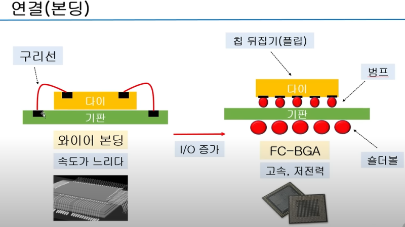 첨단 패키징의 모든 것!(HBM, TSV, 열압착본딩, MR-MUF, 레이저본딩, 하이브리드본딩) : 네이버 블로그