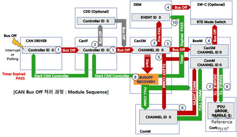 AUTOSAR CAN 통신 과정(시퀀스) : Start, Sleep, BusOff, Recovery : 네이버 블로그