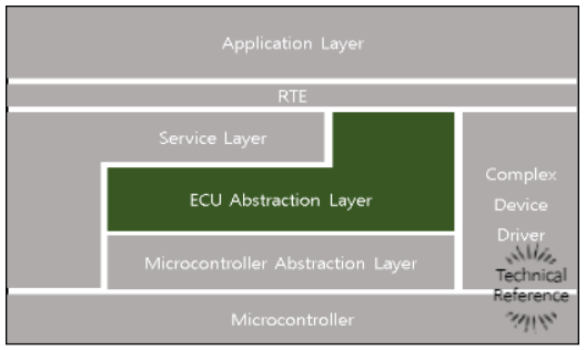 AUTOSAR 플랫폼의 아키텍처(Architecture) : ASW, RTE, BSW, Service, EAL, MCAL ...