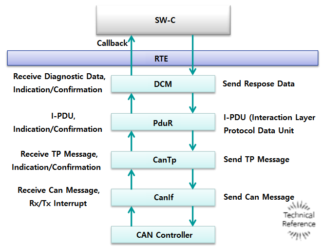 AUTOSAR DCM : Diagnostic Stack, Behavior : 네이버 블로그