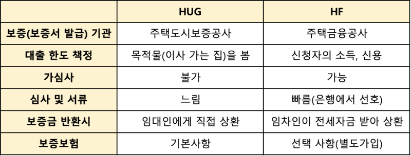 [전세집 구하기] 1. 첫 전세 구한 후기, 청년 버팀목 전세대출(HUG/HF), 가심사 받기 : 네이버 블로그
