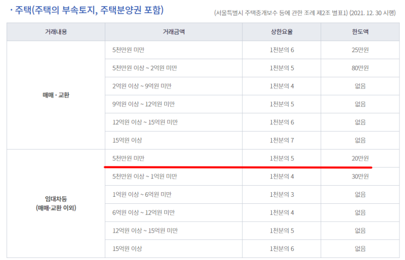 부동산 단기임대기간 계약서 작성 방법 및 유의사항임대인임차인 네이버 블로그