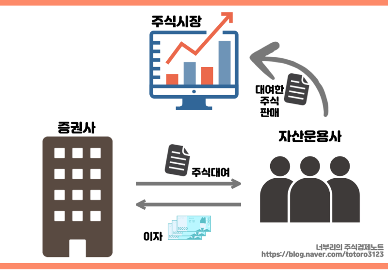 주식 기초 용어 정리 공매도 뜻 공매도 잔고 확인방법 장점단점 네이버 블로그