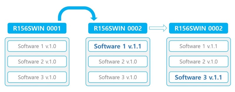 [아우토·테크톡] SUMS를 위한 규정 UNR 156, 그리고 RXSWIN : 네이버 블로그