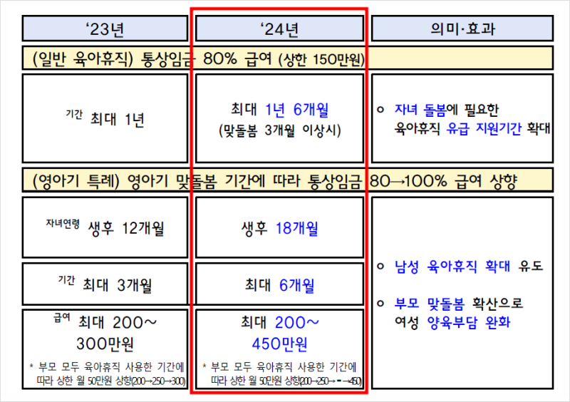 육아휴직 연장 1년 6개월 소급 적용 여부 및 맞돌봄 3개월 뜻 네이버 블로그