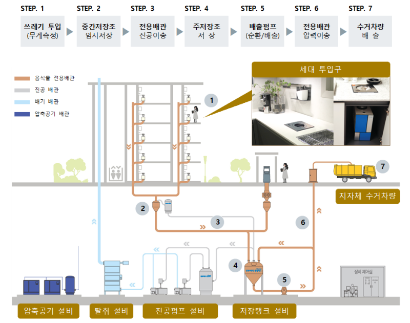 아파트의 미래가치를 높여주는 음식물쓰레기 자동이송설비 네이버 블로그