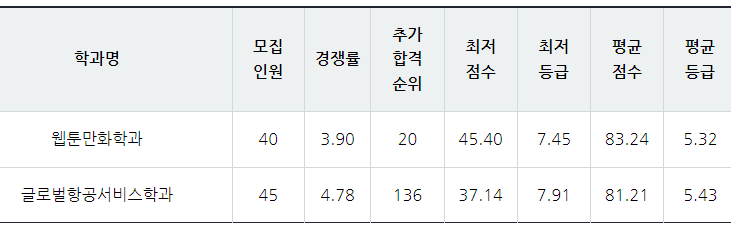 2023 인덕대 수시등급 정시등급 입결 내신 경쟁률 등급컷수시 1차 2차 2024 인덕대학교 수시 모집요강 네이버 블로그