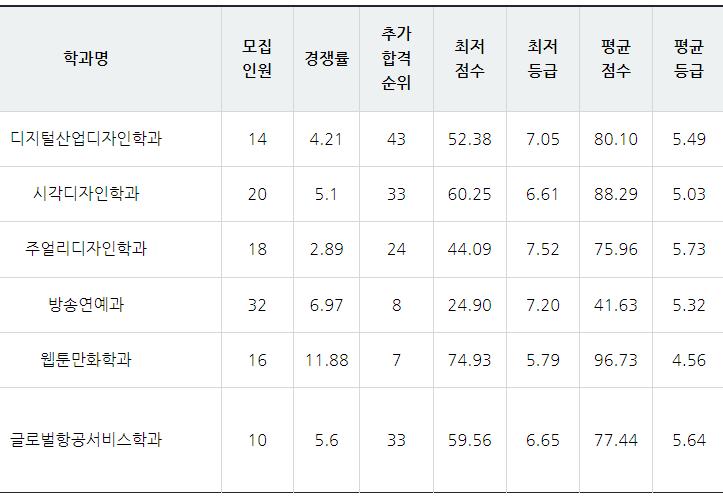 2023 인덕대 수시등급 정시등급 입결 내신 경쟁률 등급컷수시 1차 2차 2024 인덕대학교 수시 모집요강 네이버 블로그