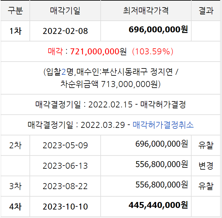 【아파트경매】부산 동래구 사직동 사직 쌍용예가 42평 2022타경51371 네이버 블로그