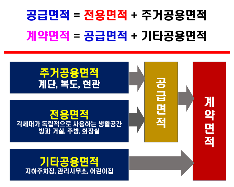 아파트 전용면적과 공급면적의 개념과 차이점에 대해서 네이버 블로그