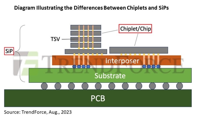Chiplet, SoC 및 SiP 이해: TSMC, 인텔, 삼성이 투자하는 이유는 무엇입니까? : 네이버 블로그
