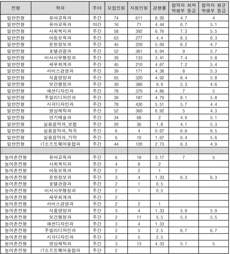 2023 숭의여대 수시등급 정시등급 입결 내신 경쟁률 등급컷수시 1차 2차 2024 숭의여자대학교 수시 모집요강 네이버 블로그