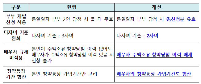 배우자 청약통장 가입기간 합산방법 다자녀 기준 2자녀로 완화 적용 네이버 블로그