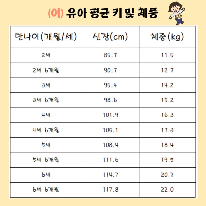 대한민국 나이별 평균키와 몸무게는아기초등학생중학생남자여자 총망라 네이버 블로그