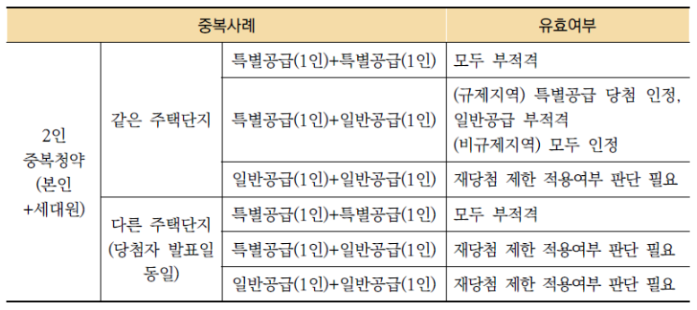 배우자 청약통장 가입기간 합산방법 다자녀 기준 2자녀로 완화 적용 네이버 블로그
