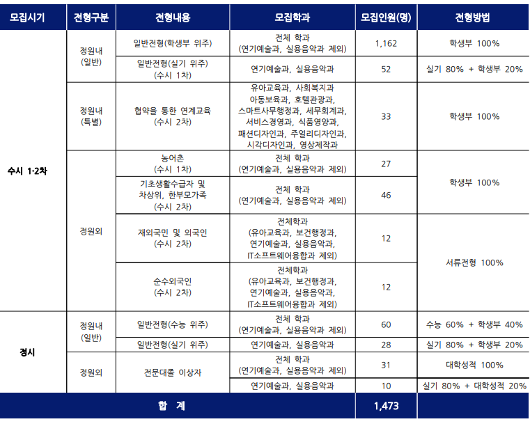 2023 숭의여대 수시등급 정시등급 입결 내신 경쟁률 등급컷수시 1차 2차 2024 숭의여자대학교 수시 모집요강 네이버 블로그