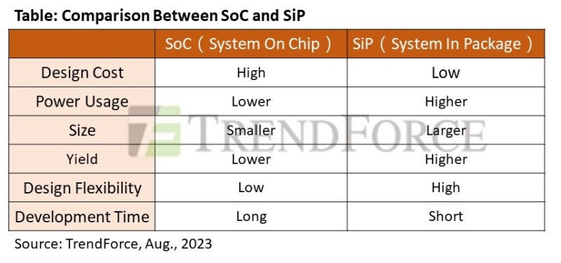 Chiplet, SoC 및 SiP 이해: TSMC, 인텔, 삼성이 투자하는 이유는 무엇입니까? : 네이버 블로그