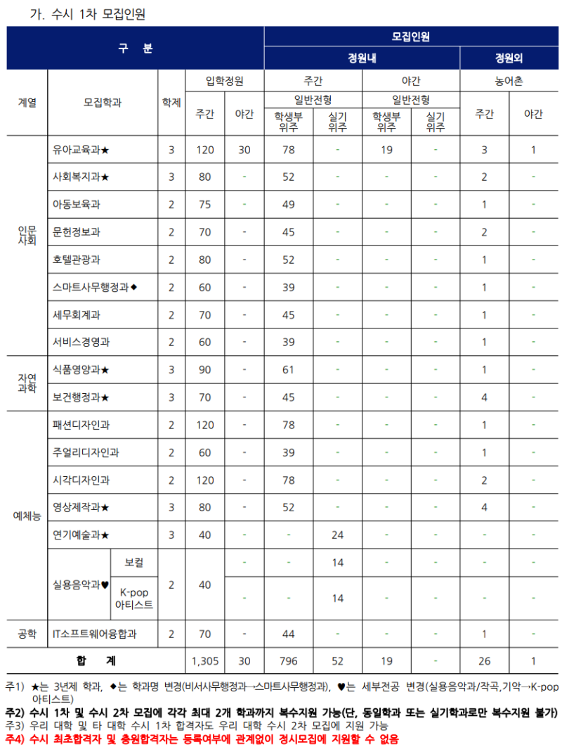 2023 숭의여대 수시등급 정시등급 입결 내신 경쟁률 등급컷수시 1차 2차 2024 숭의여자대학교 수시 모집요강 네이버 블로그