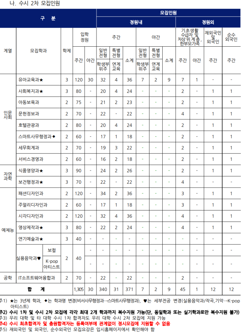 2023 숭의여대 수시등급 정시등급 입결 내신 경쟁률 등급컷수시 1차 2차 2024 숭의여자대학교 수시 모집요강 네이버 블로그