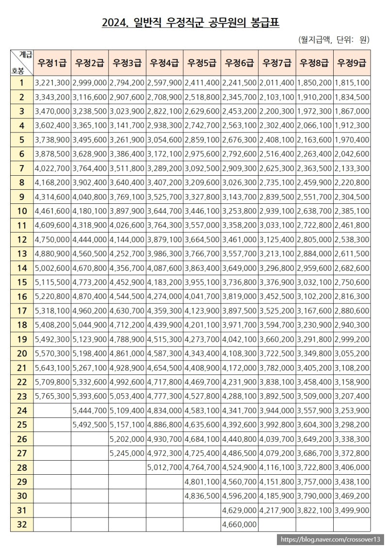 2024년 공무원 봉급표 일반공무원 군인 교사 경찰 소방관 우정직 와 공무원 임금인상 정보 네이버 블로그