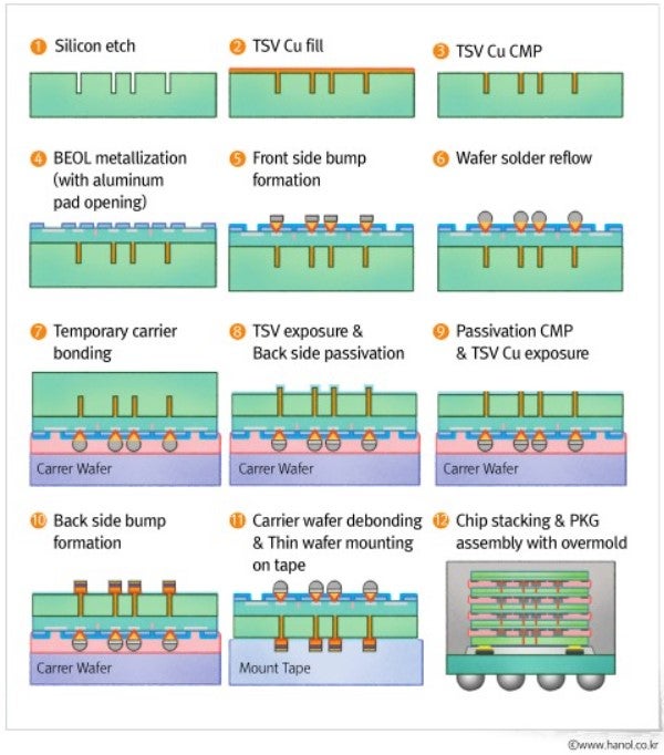 TSV(Through Silicon Via)는 어떤 과정으로 진행될까? (Feat. HBM 반도체의 핵심) : 네이버 블로그