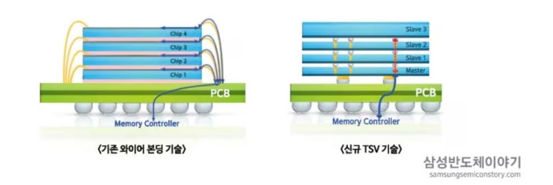 TSV(Through Silicon Via)는 어떤 과정으로 진행될까? (Feat. HBM 반도체의 핵심) : 네이버 블로그