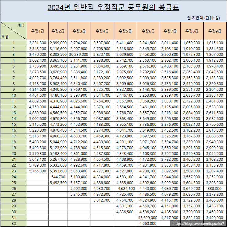 2024년 공무원 봉급표 일반공무원 군인 교사 경찰 소방관 우정직봉급 네이버 블로그