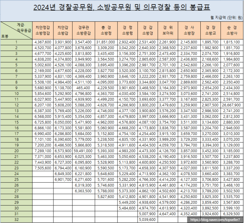 2024년 공무원 봉급표 일반공무원 군인 교사 경찰 소방관 우정직봉급 네이버 블로그