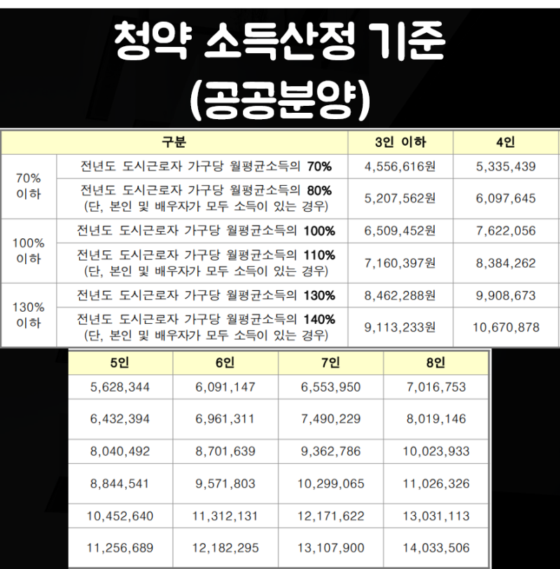 청약 소득산정기준 총정리 이직 휴직 사업자 도시근로자 월평균소득 네이버 블로그