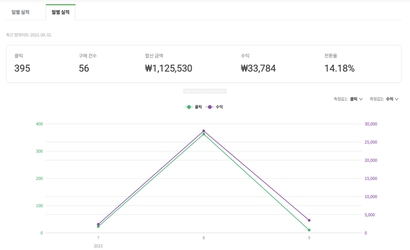 쿠팡 파트너스 하는 법 신규가입 전 필수 체크사항가입방법 및 이용방법수익인증 네이버 블로그
