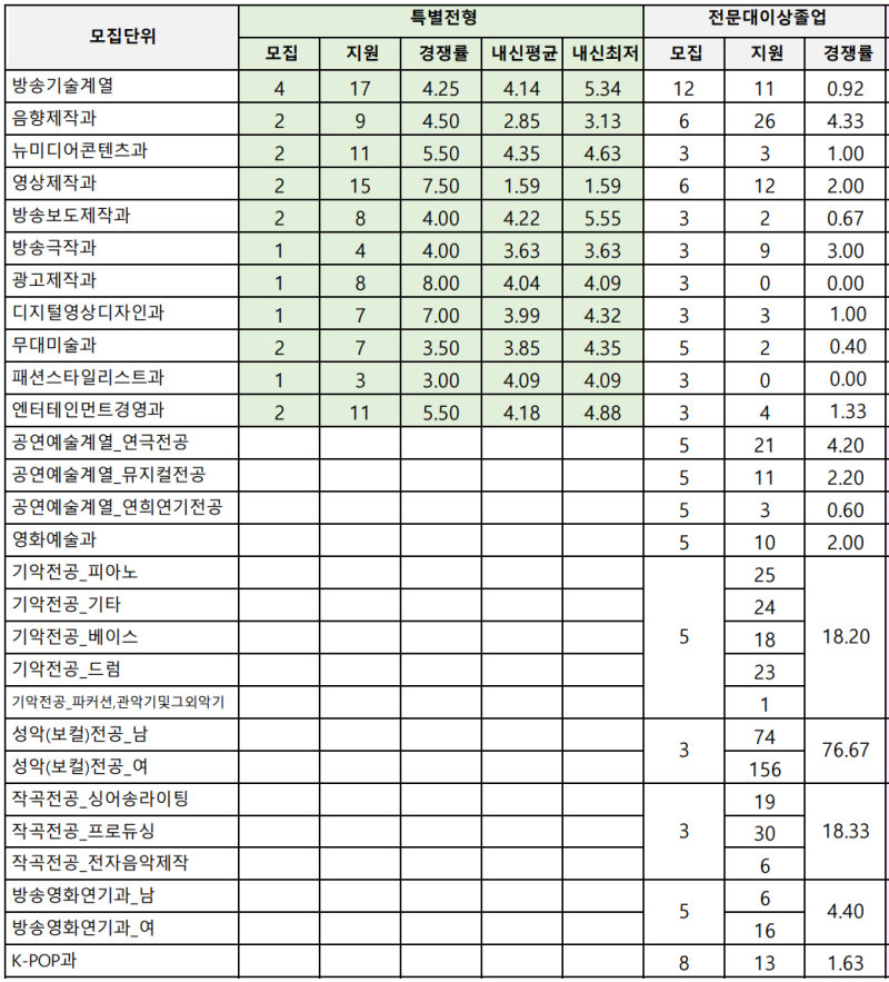 2023 동아방송예술대 수시등급 정시등급 입결 내신 경쟁률 등급컷수시 1차 2차 2024 동아방송예술대학교 수시 모집요강
