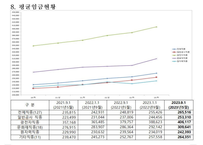시중노임단가 2023년 하반기 공사건설노임단가건설업 임금실태 조사 보고서 20230831 네이버 블로그