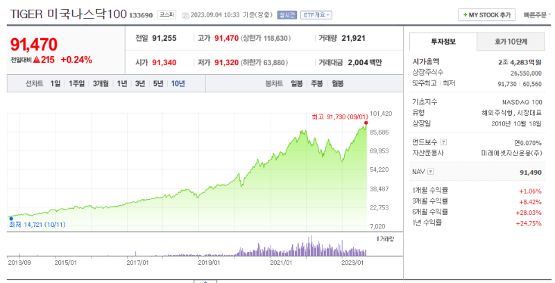 ETF 상장폐지 요건 절차 TIGER미국나스닥100 TIGER미국S&P500 SOL미국배당다우존스 안정적ETF 장기투자ETF : 네이버 블로그