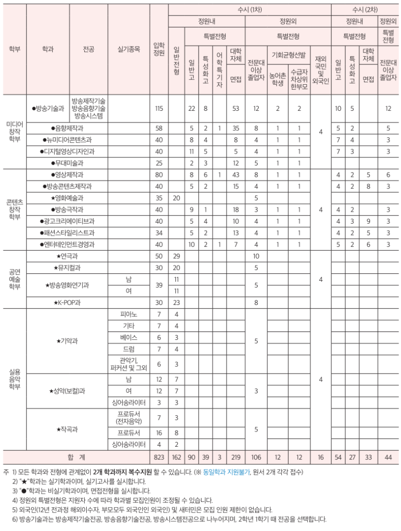 2023 동아방송예술대 수시등급 정시등급 입결 내신 경쟁률 등급컷수시 1차 2차 2024 동아방송예술대학교 수시 모집요강