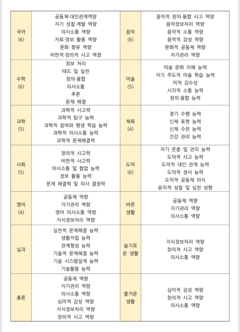 마감 초등 임용 자료 나눔 ㅣ 교과 역량 한 장 정리 ㅣ 역량 청킹ㅣ역량 아웃풋 네이버 블로그