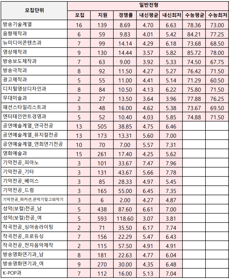 2023 동아방송예술대 수시등급 정시등급 입결 내신 경쟁률 등급컷수시 1차 2차 2024 동아방송예술대학교 수시 모집요강
