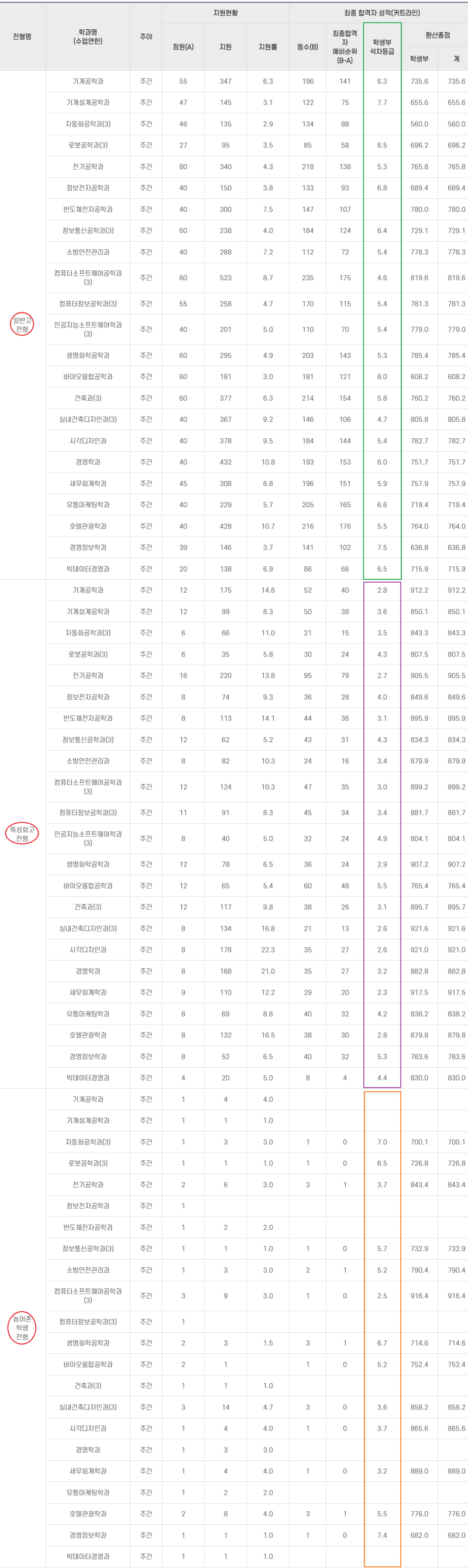 2023 동양미래대 수시등급 정시등급 입결 내신 경쟁률 등급컷수시 1차 2차 2024 동양미래대학교 수시 모집요강성적산출